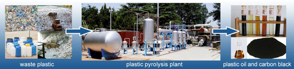 Waste Plastic Pyrolysis Process - Pyrolysis Oil Process