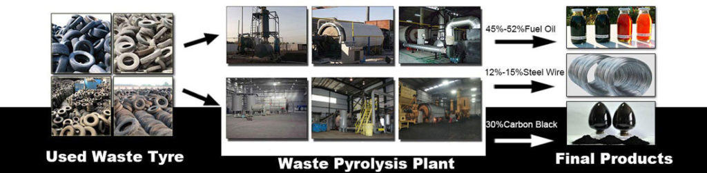 Pyrolysis Oil from Tires - Popular Alternative Fuel