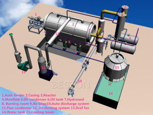 Plastic Pyrolysis Plant Design - Newest Pyrolysis Reactor Design