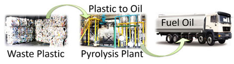 Turning plastic into oil Plant - How to Turn Plastic Back into Oil