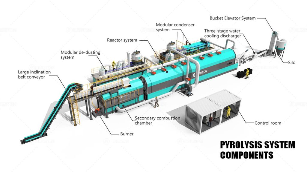 Main Components of the Whole Set of Pyrolysis System Beston Pyrolysis Plant
