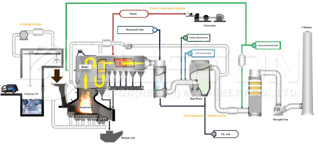 Waste to Energy Power Plant - Electricity From Waste