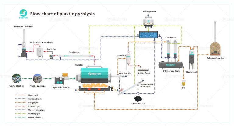 How to Get Fuel Oil from Waste Plastic Pyrolysis?